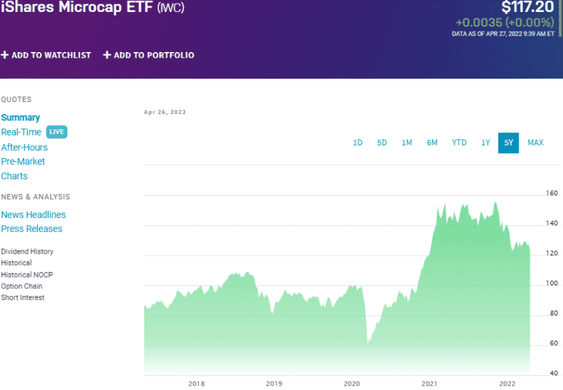 Micro Cap ETF: Top 3 to Invest and Earn Globally - ETFHead